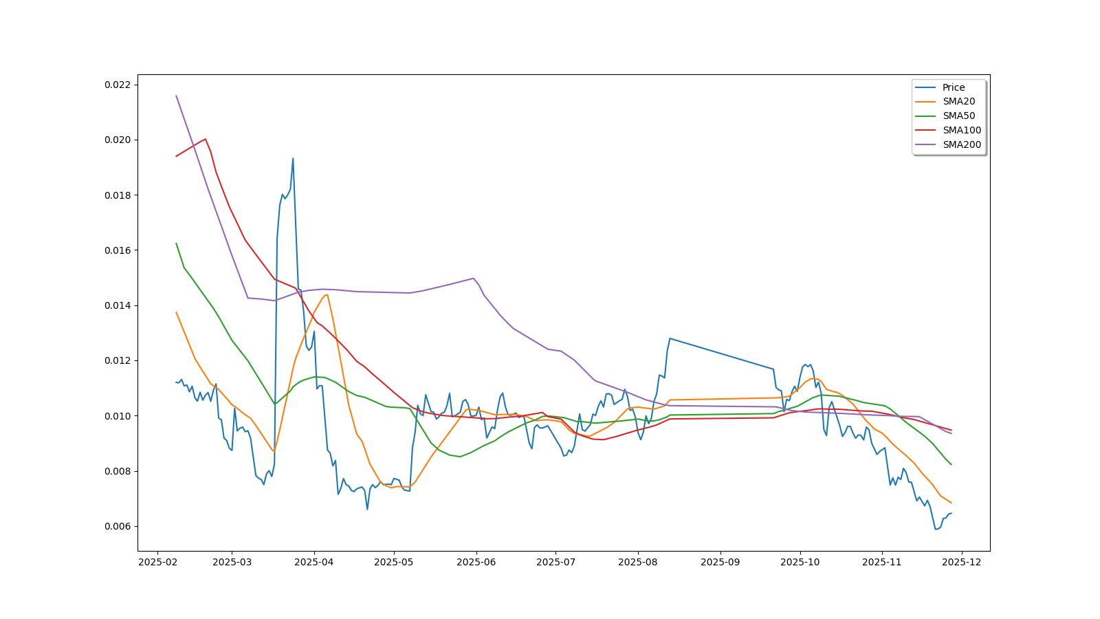 Wally Bot Simple Moving Averages
