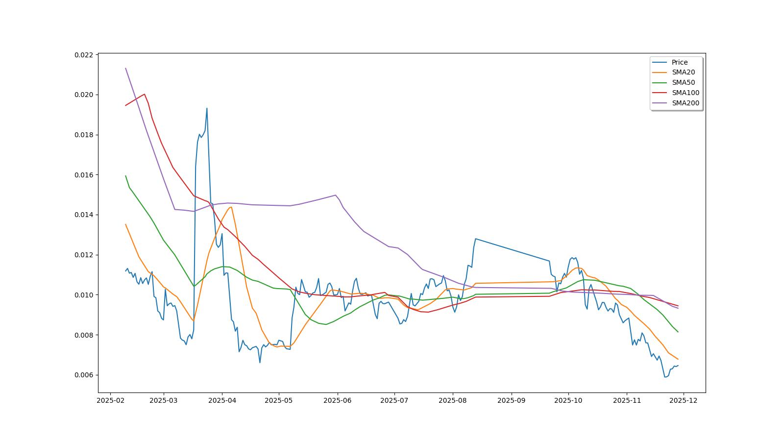 Wally Bot Simple Moving Averages