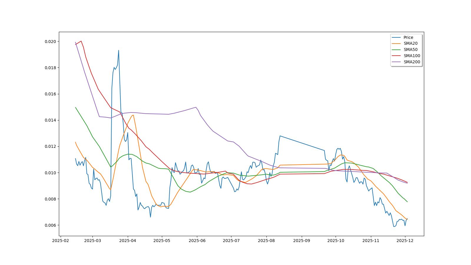 Wally Bot Simple Moving Averages