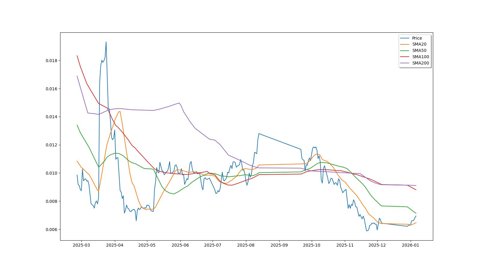 Wally Bot Simple Moving Averages