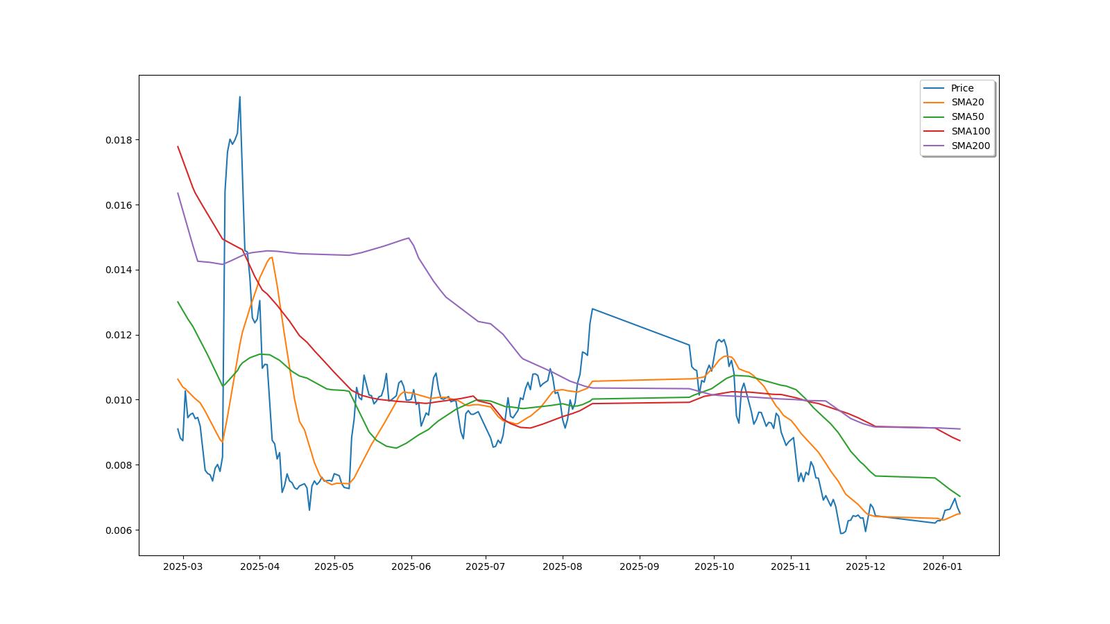 Wally Bot Simple Moving Averages