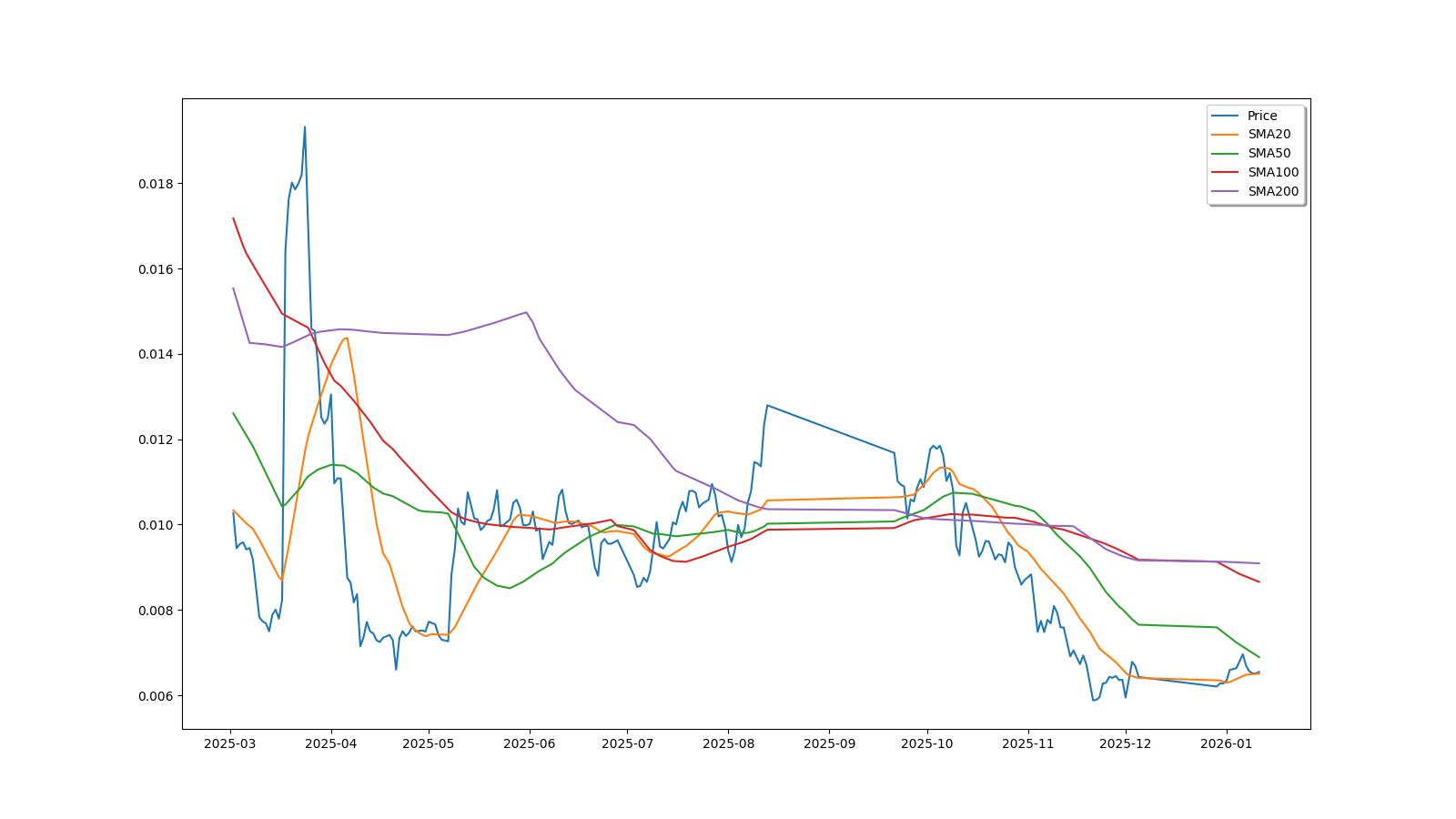 Wally Bot Simple Moving Averages