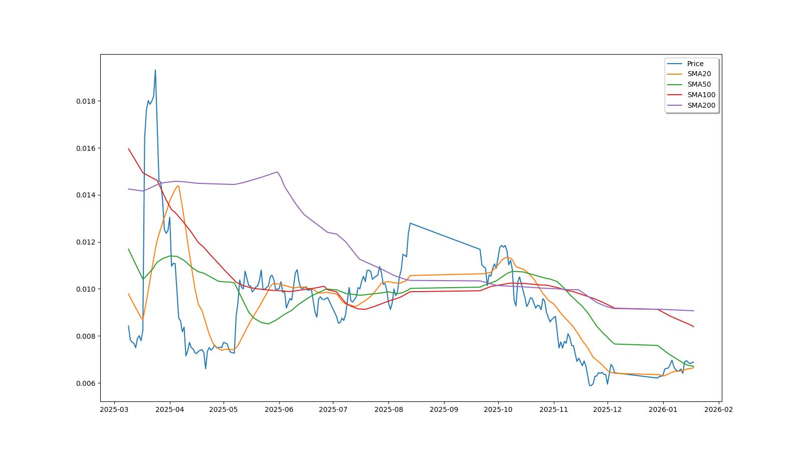 Wally Bot Simple Moving Averages