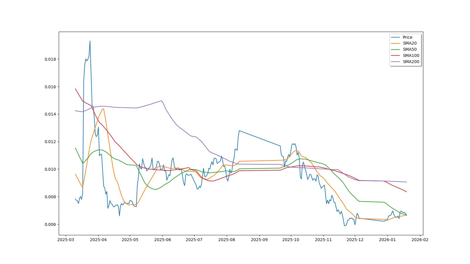 Wally Bot Simple Moving Averages