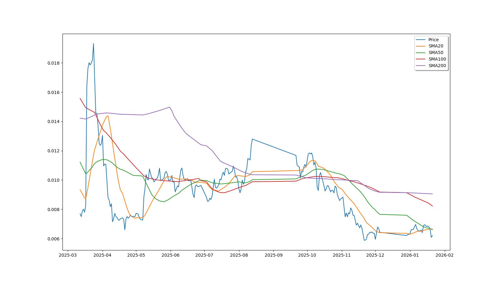 Wally Bot Simple Moving Averages
