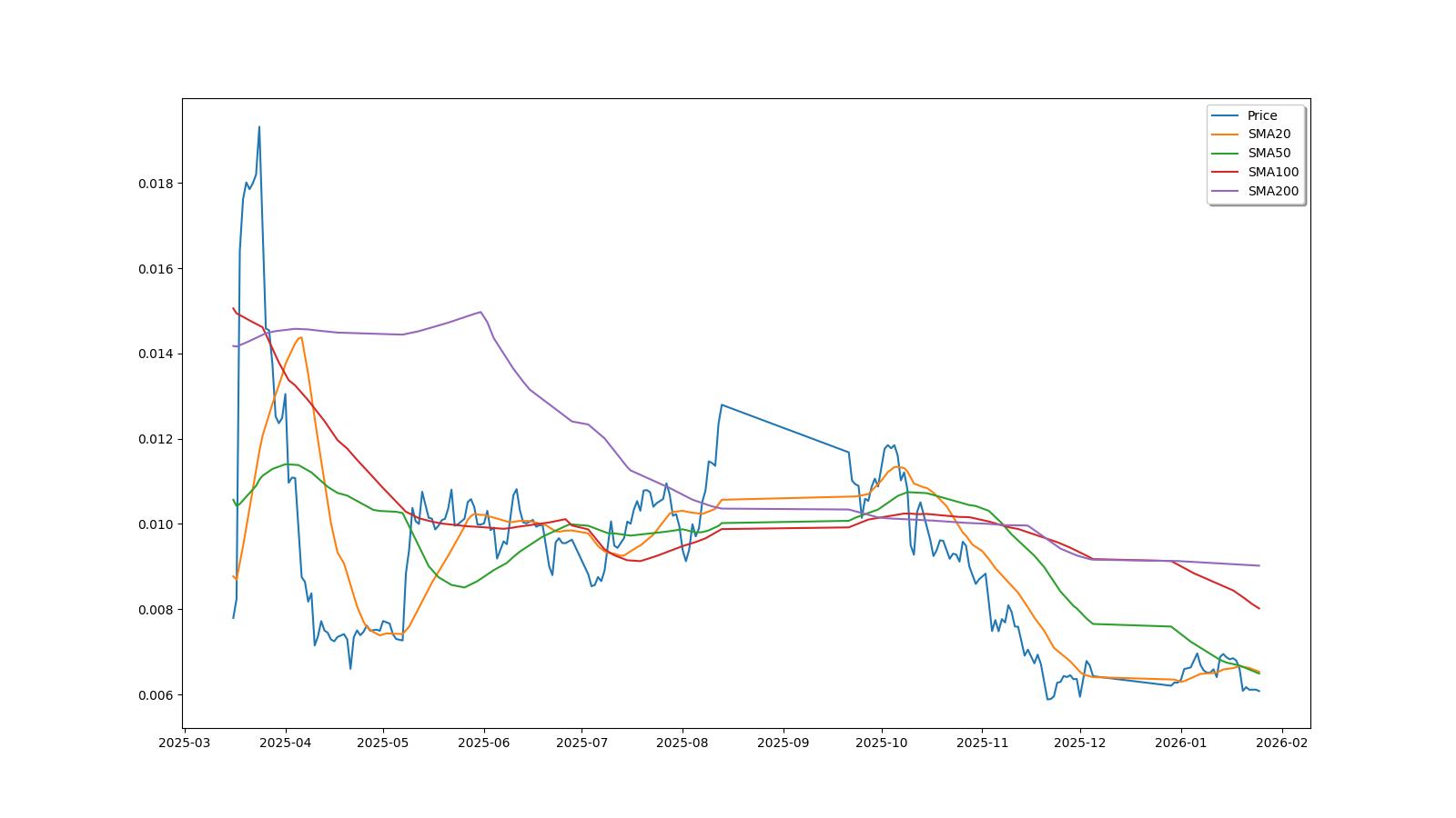Wally Bot Simple Moving Averages