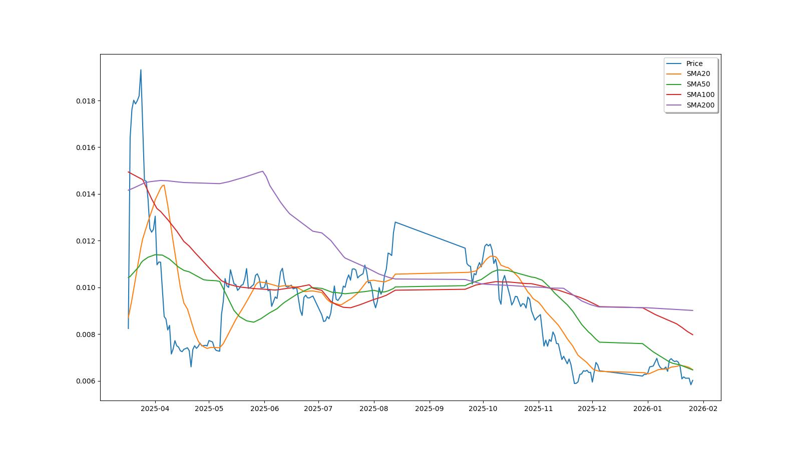 Wally Bot Simple Moving Averages