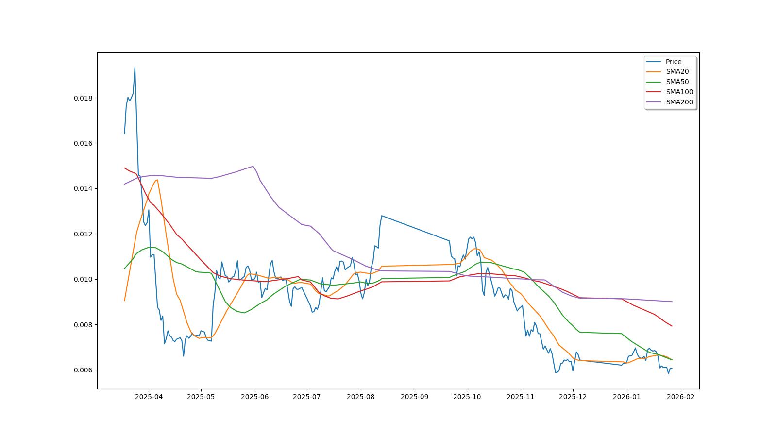 Wally Bot Simple Moving Averages