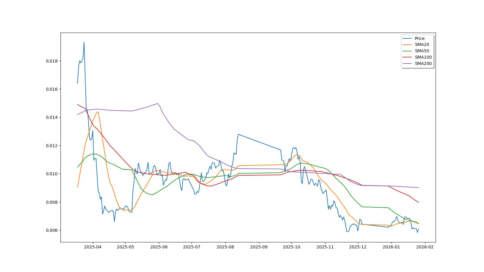 Wally Bot Simple Moving Averages