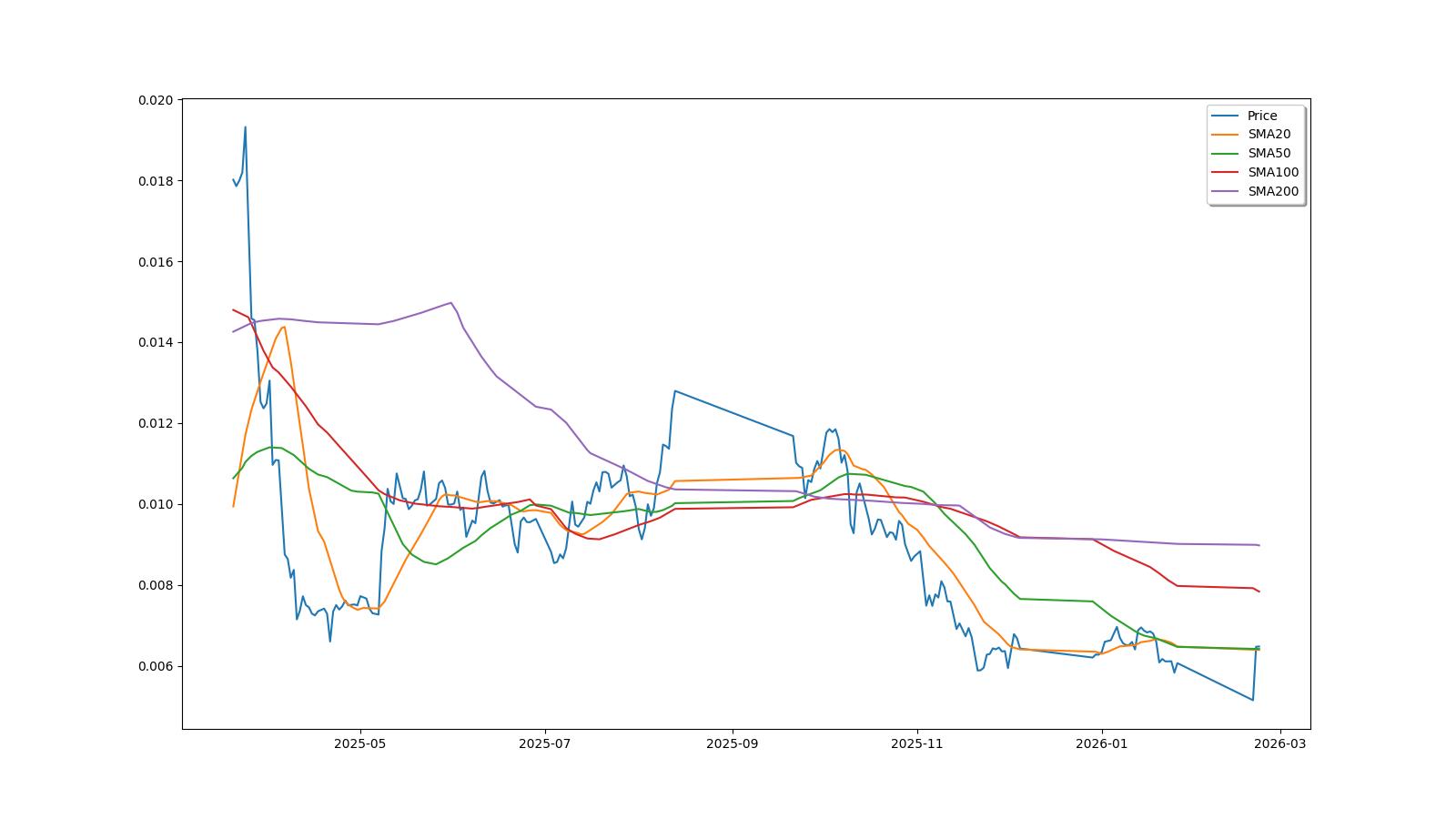 Wally Bot Simple Moving Averages
