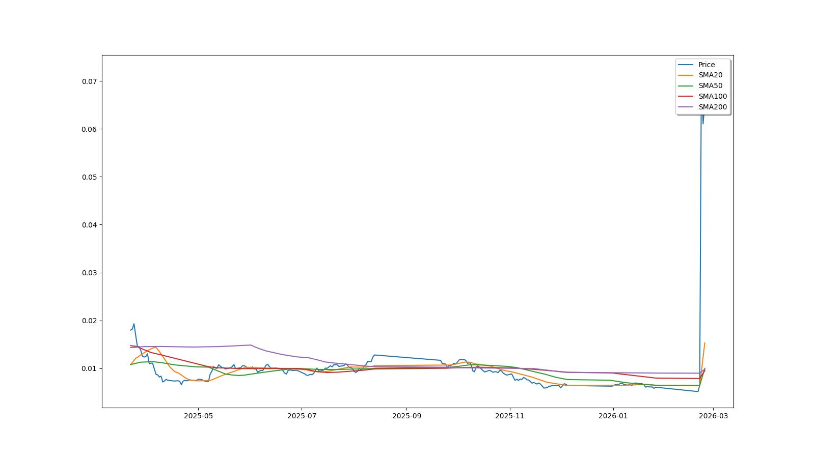 Wally Bot Simple Moving Averages