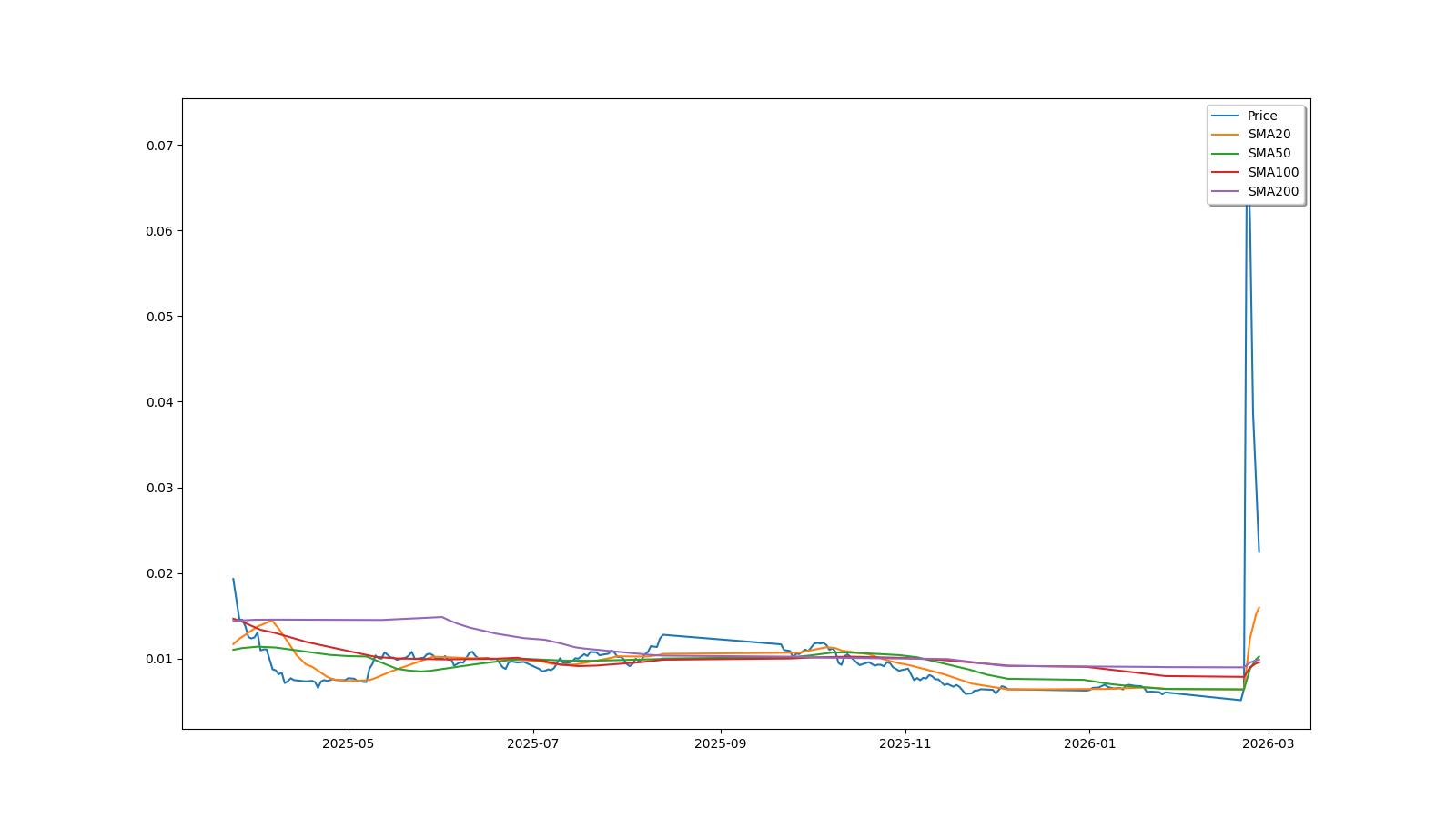 Wally Bot Simple Moving Averages