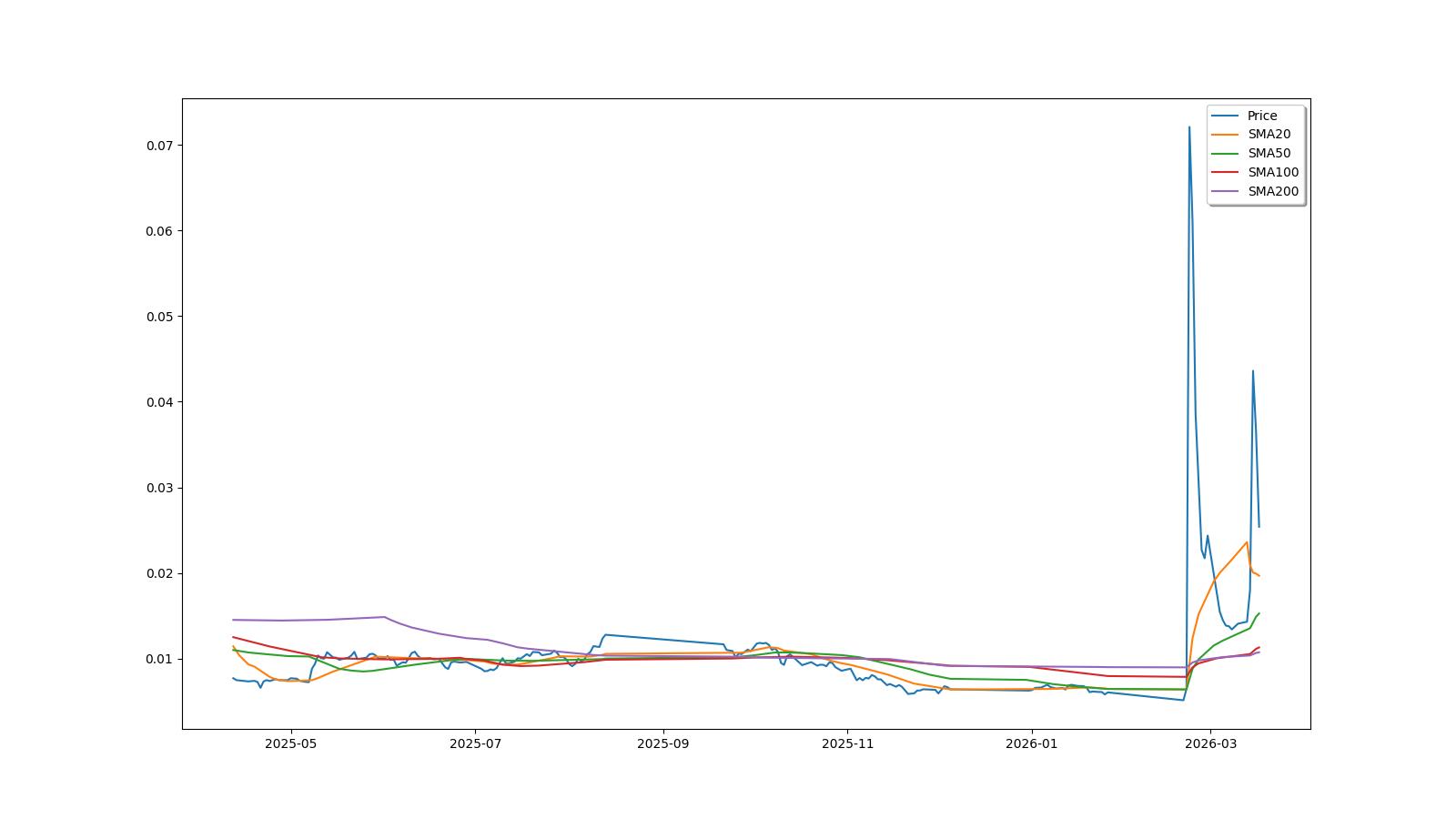 Wally Bot Simple Moving Averages