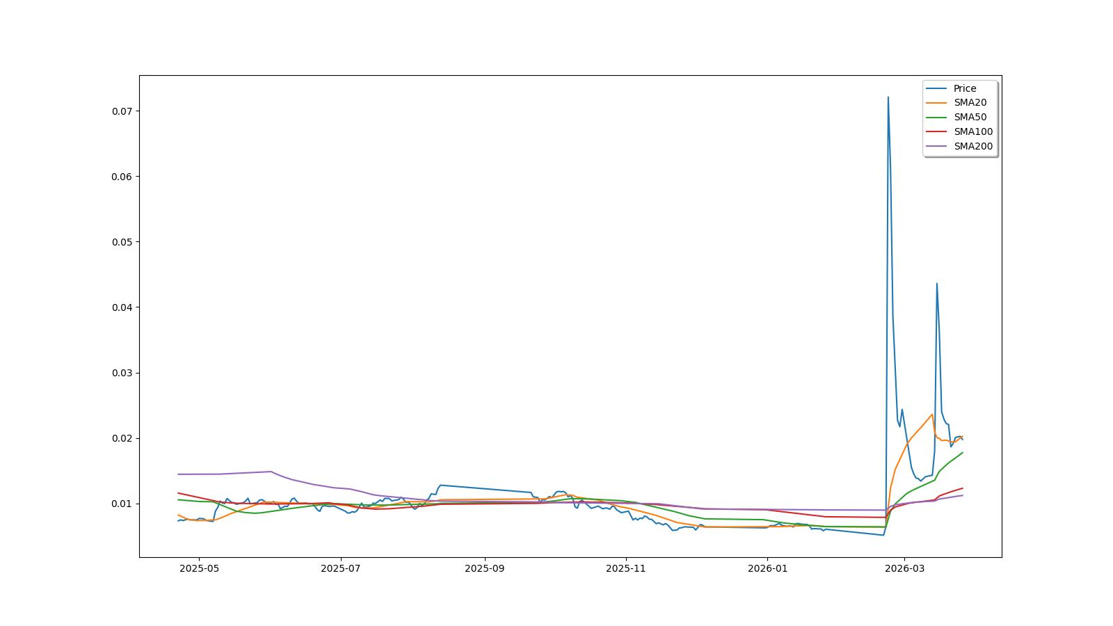 Wally Bot Simple Moving Averages