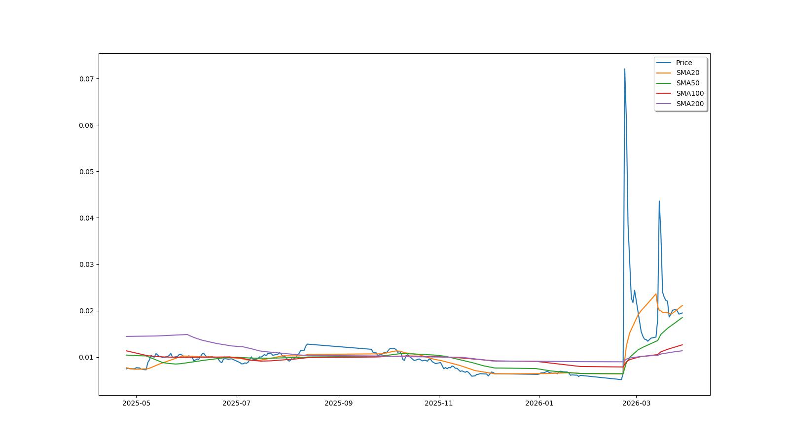 Wally Bot Simple Moving Averages