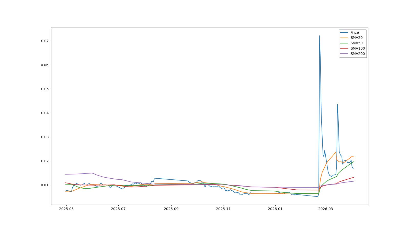 Wally Bot Simple Moving Averages
