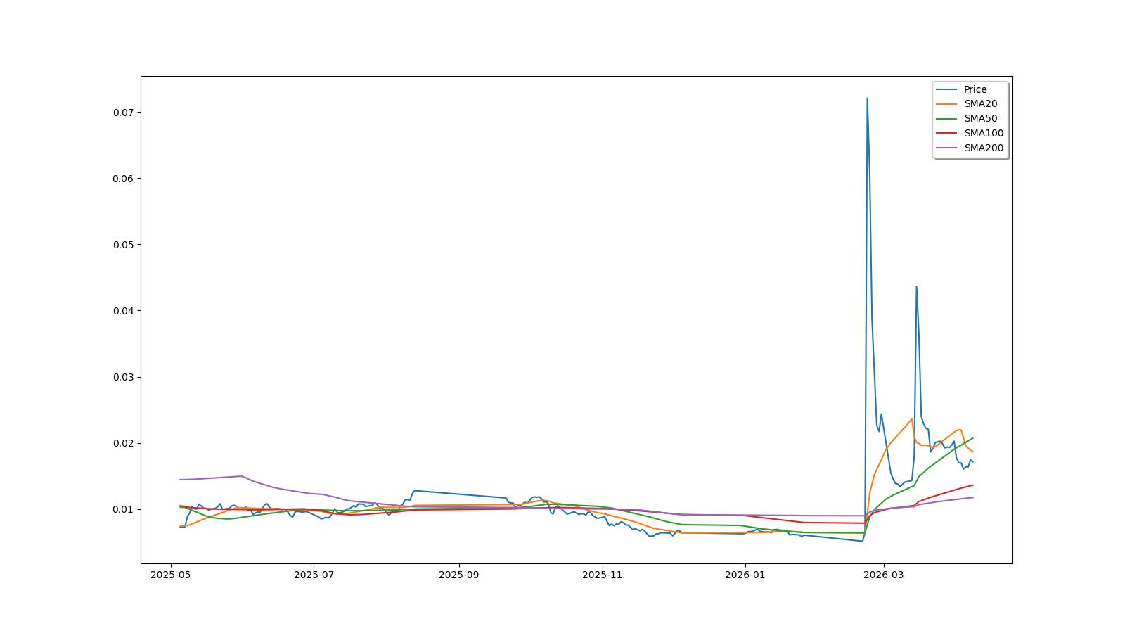 Wally Bot Simple Moving Averages
