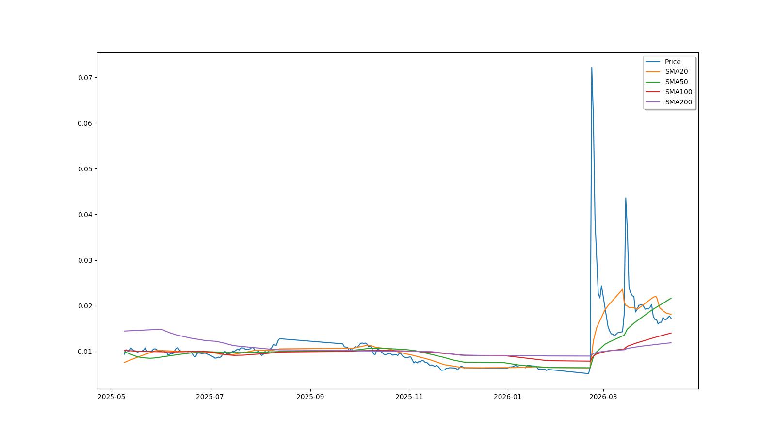 Wally Bot Simple Moving Averages
