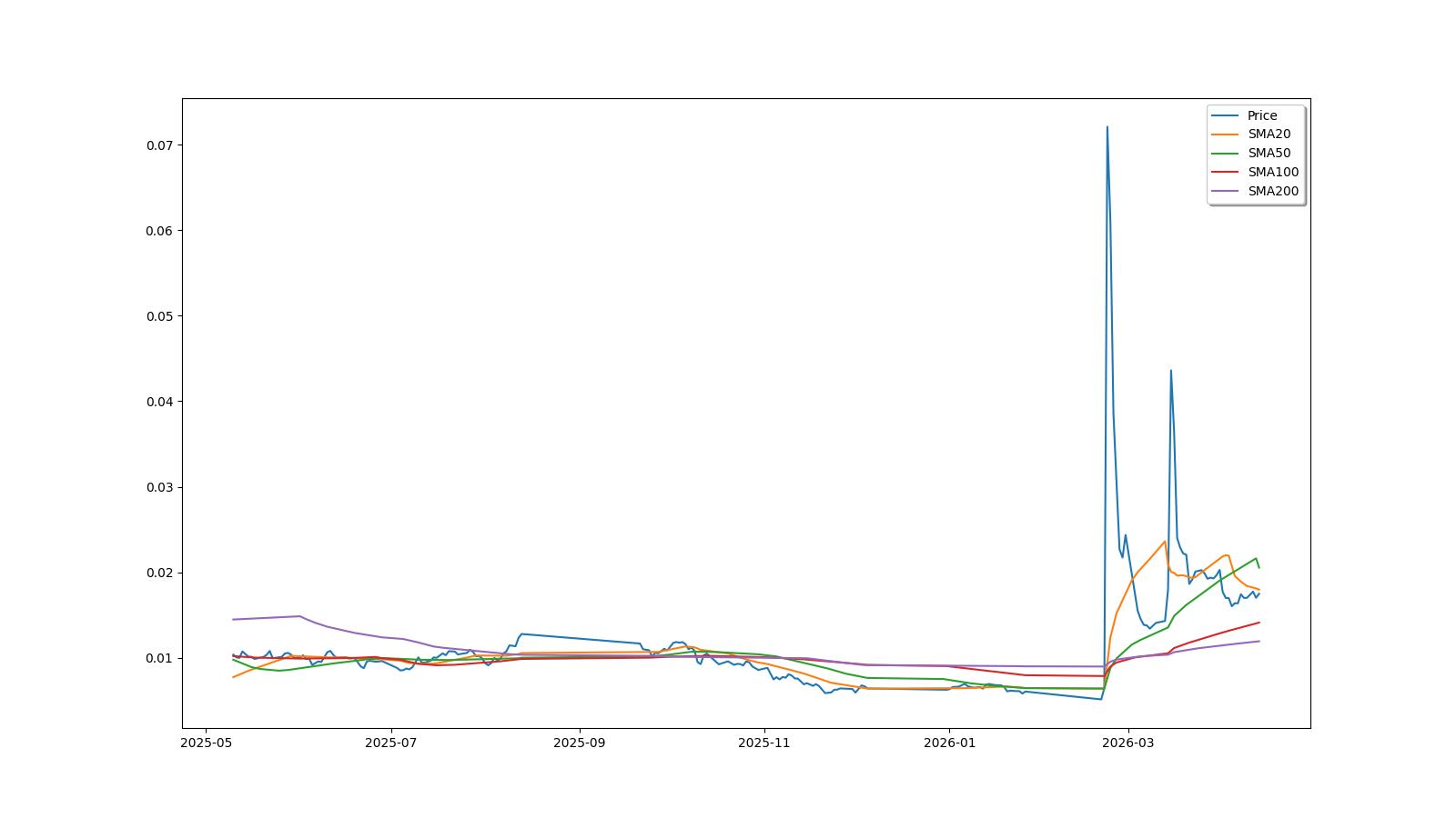 Wally Bot Simple Moving Averages