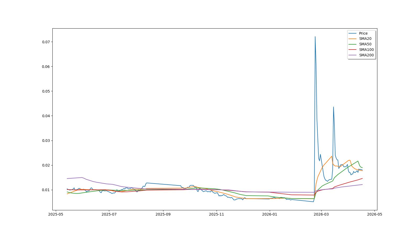 Wally Bot Simple Moving Averages