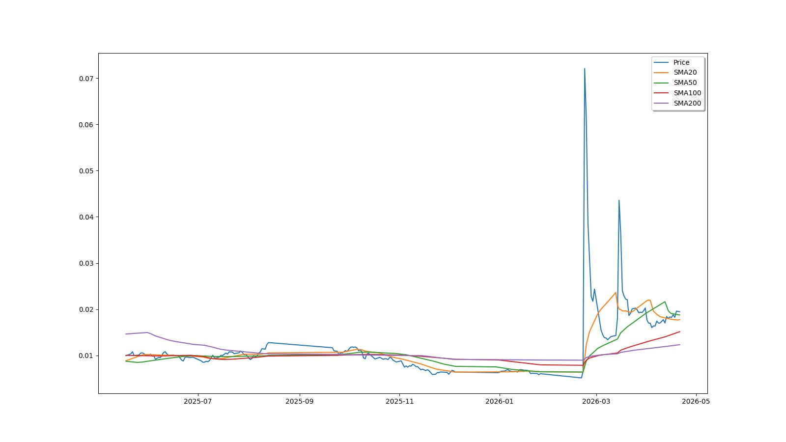 Wally Bot Simple Moving Averages