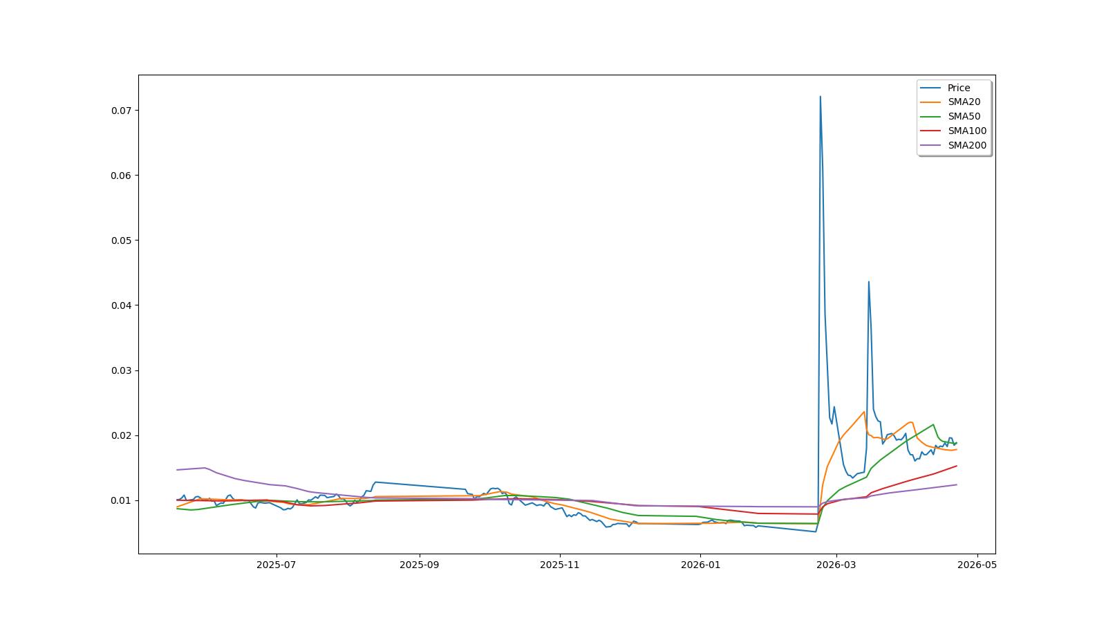 Wally Bot Simple Moving Averages