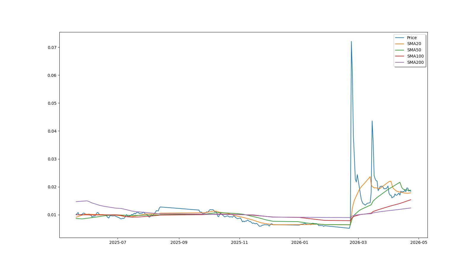 Wally Bot Simple Moving Averages