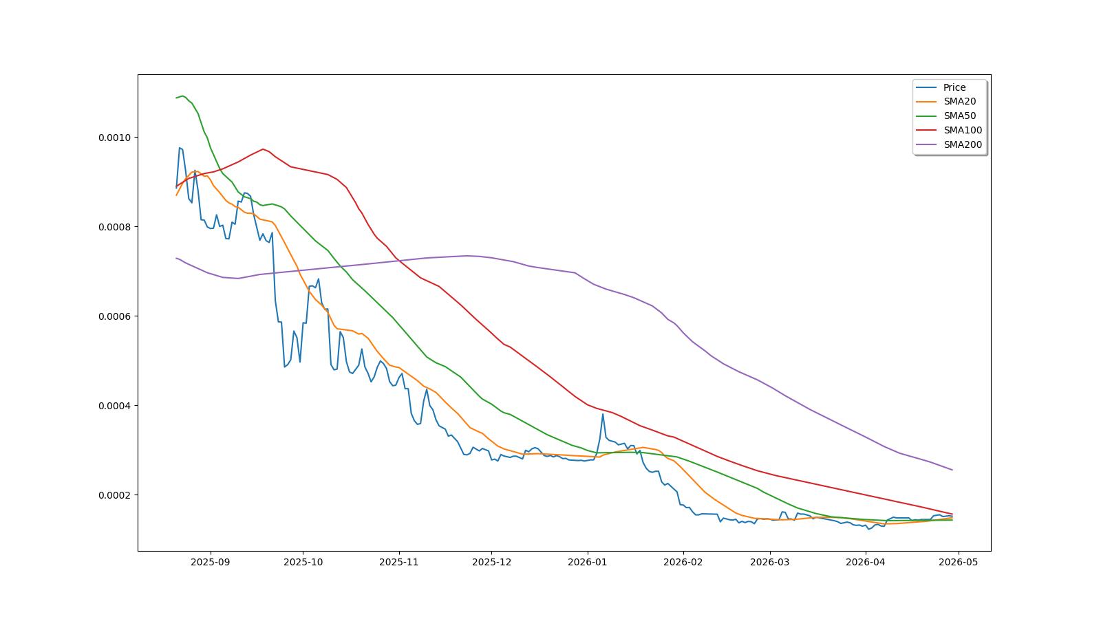 walter Simple Moving Averages