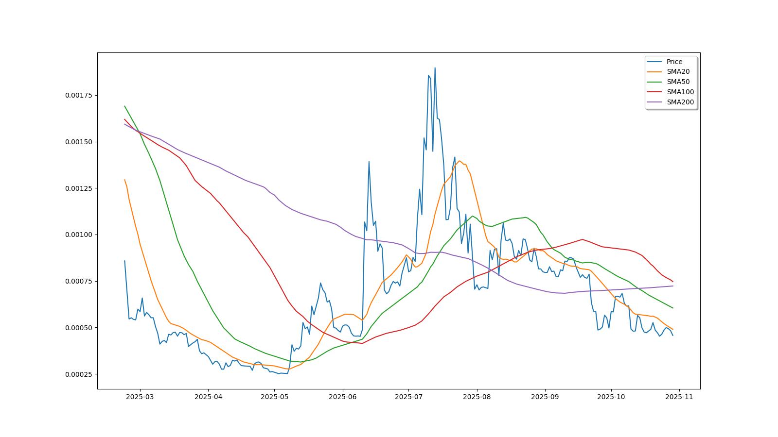 walter Simple Moving Averages