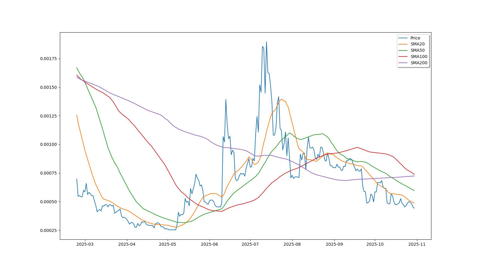 walter Simple Moving Averages