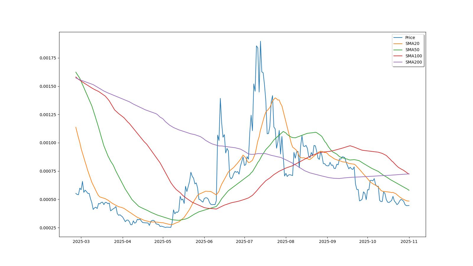 walter Simple Moving Averages
