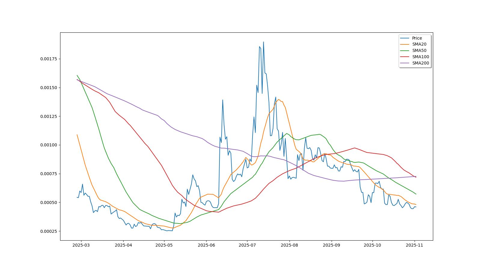 walter Simple Moving Averages