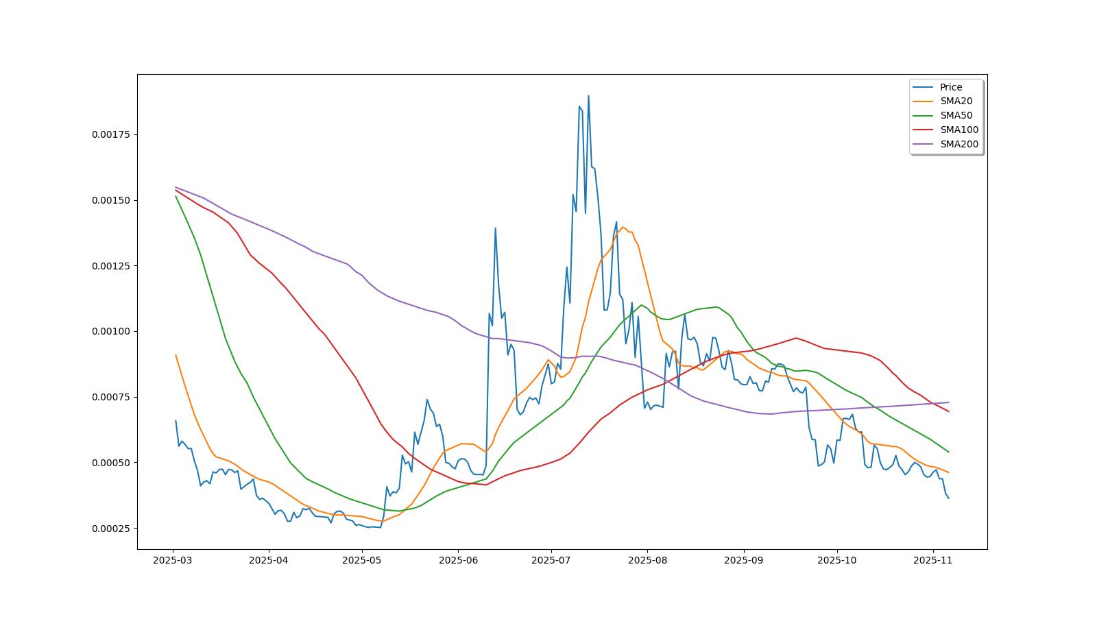 walter Simple Moving Averages