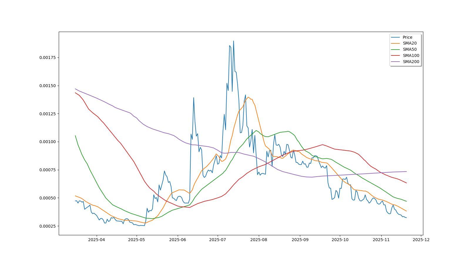 walter Simple Moving Averages