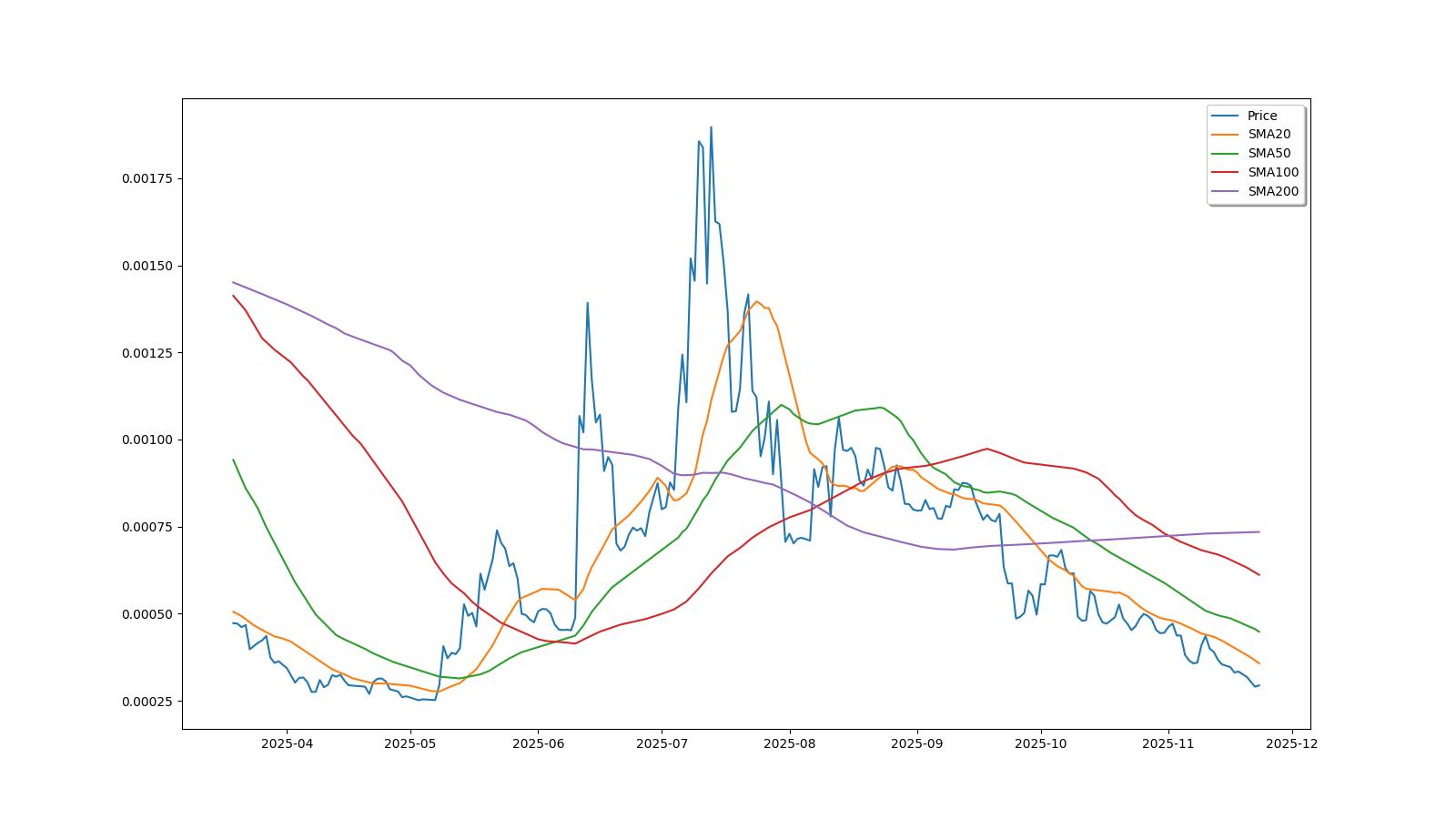 walter Simple Moving Averages