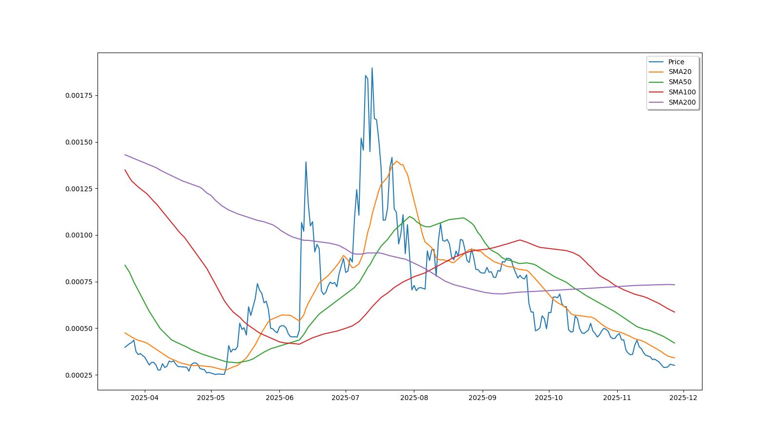 walter Simple Moving Averages