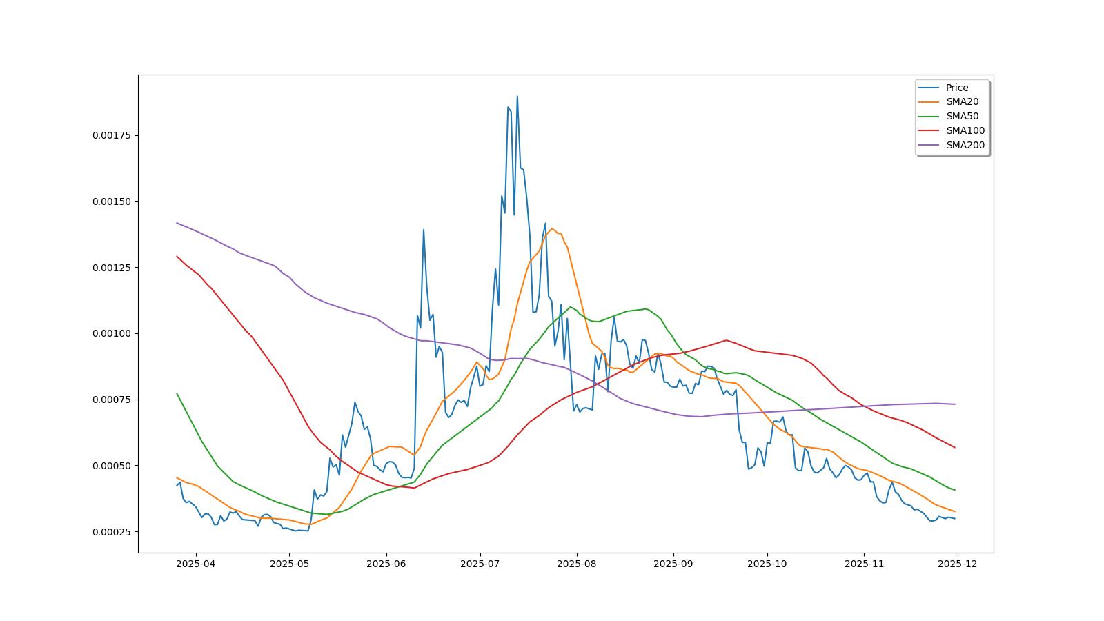 walter Simple Moving Averages