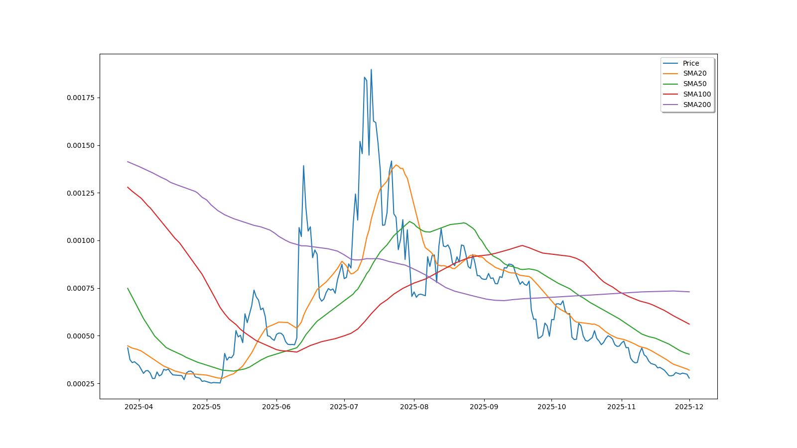 walter Simple Moving Averages