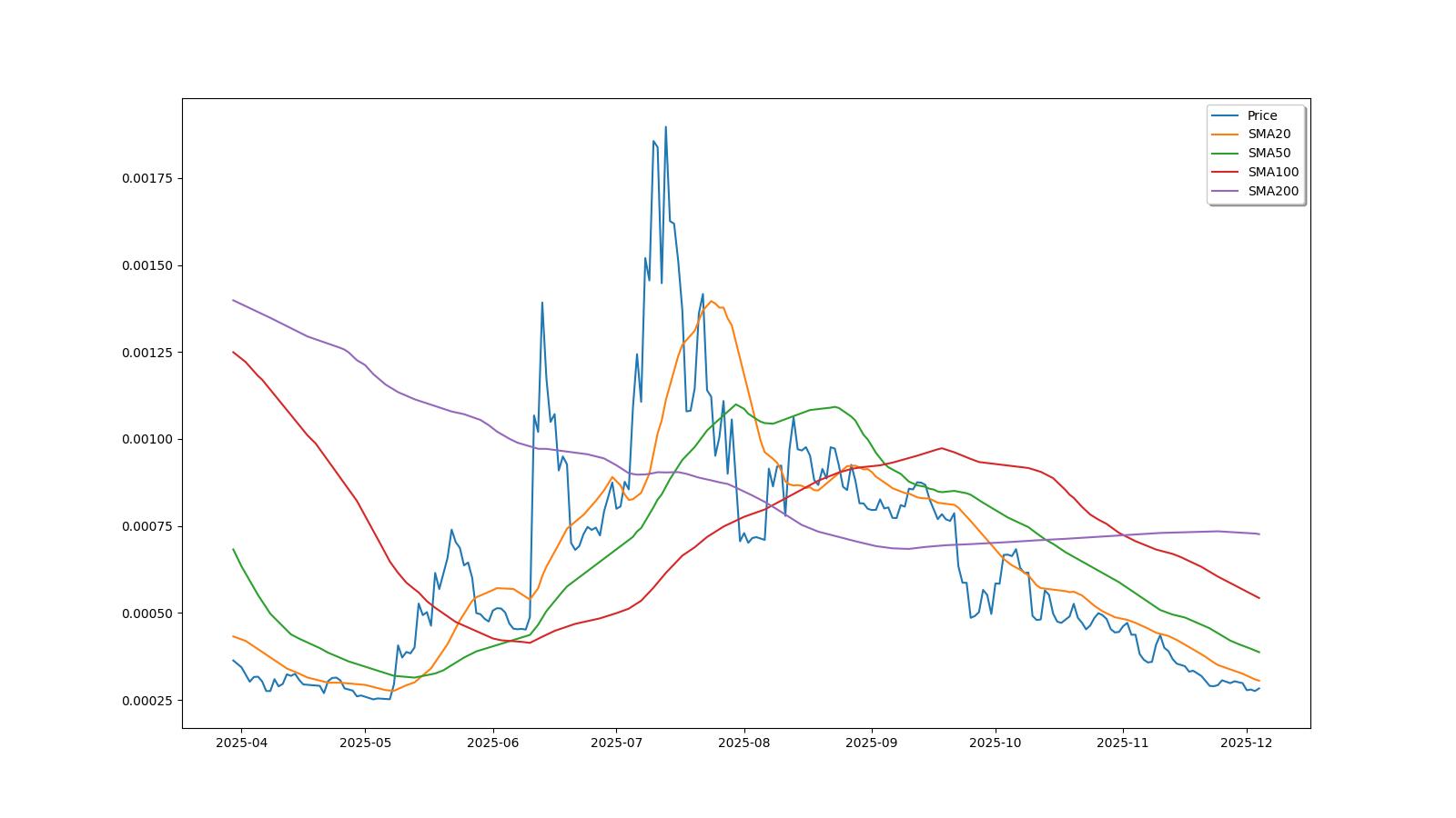 walter Simple Moving Averages