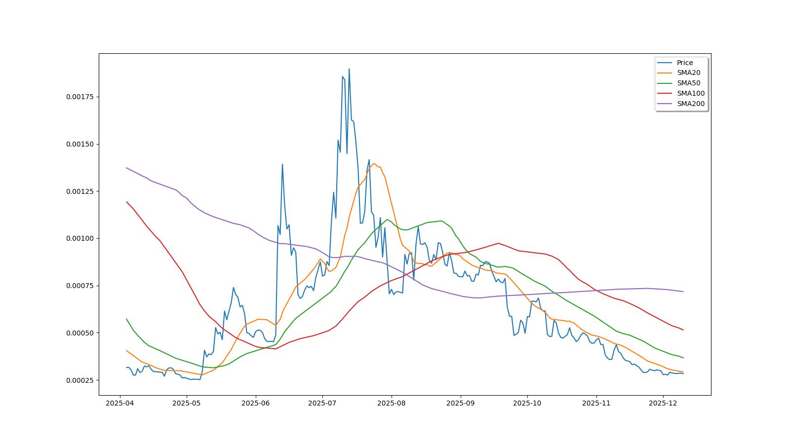 walter Simple Moving Averages