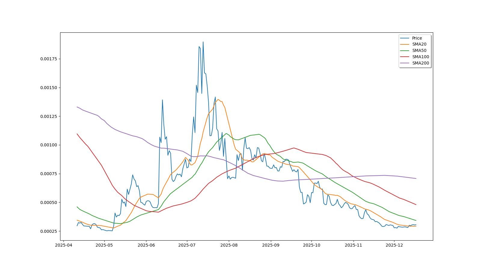 walter Simple Moving Averages