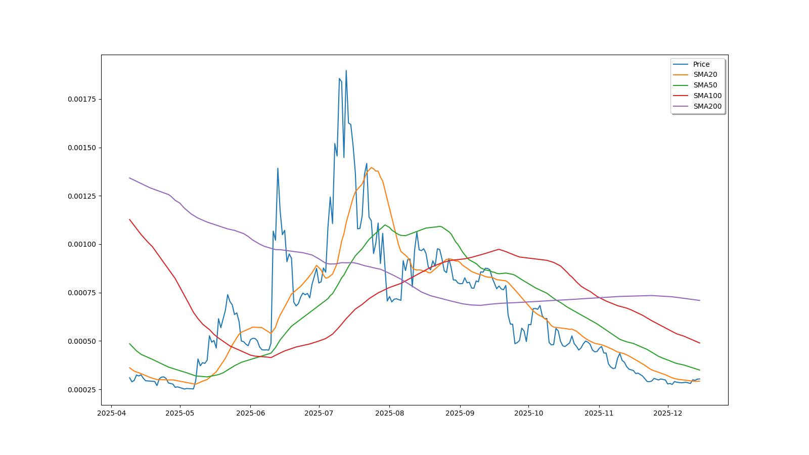 walter Simple Moving Averages