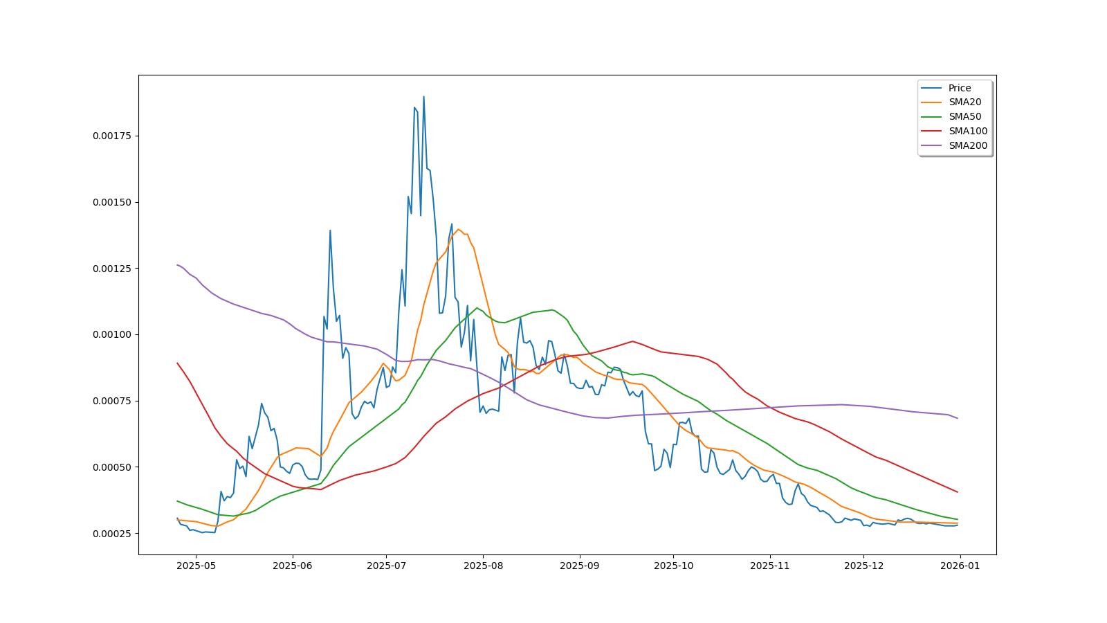 walter Simple Moving Averages