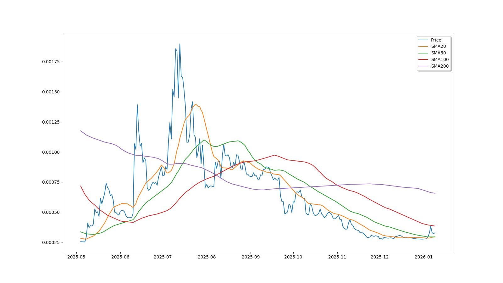 walter Simple Moving Averages
