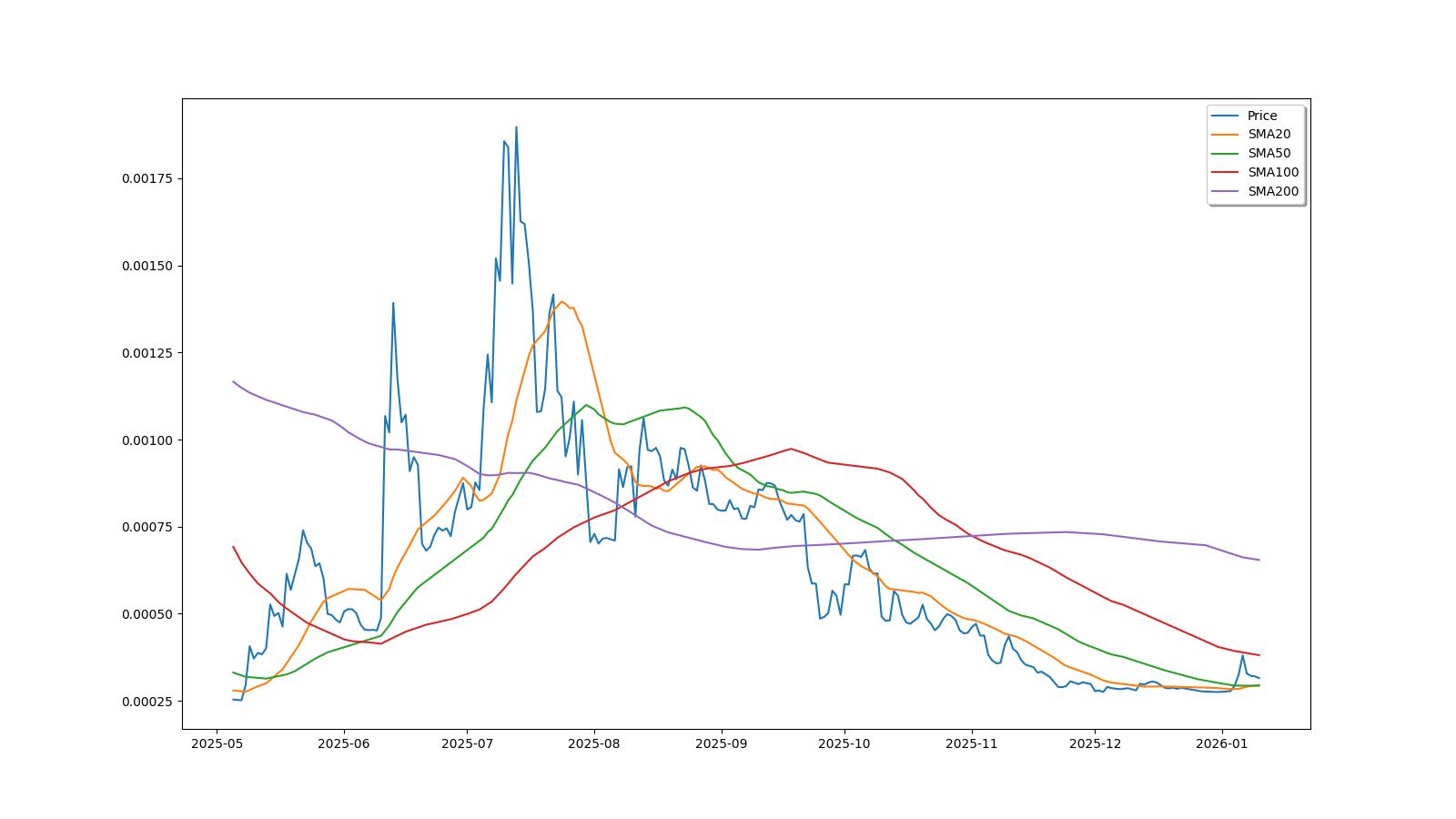 walter Simple Moving Averages