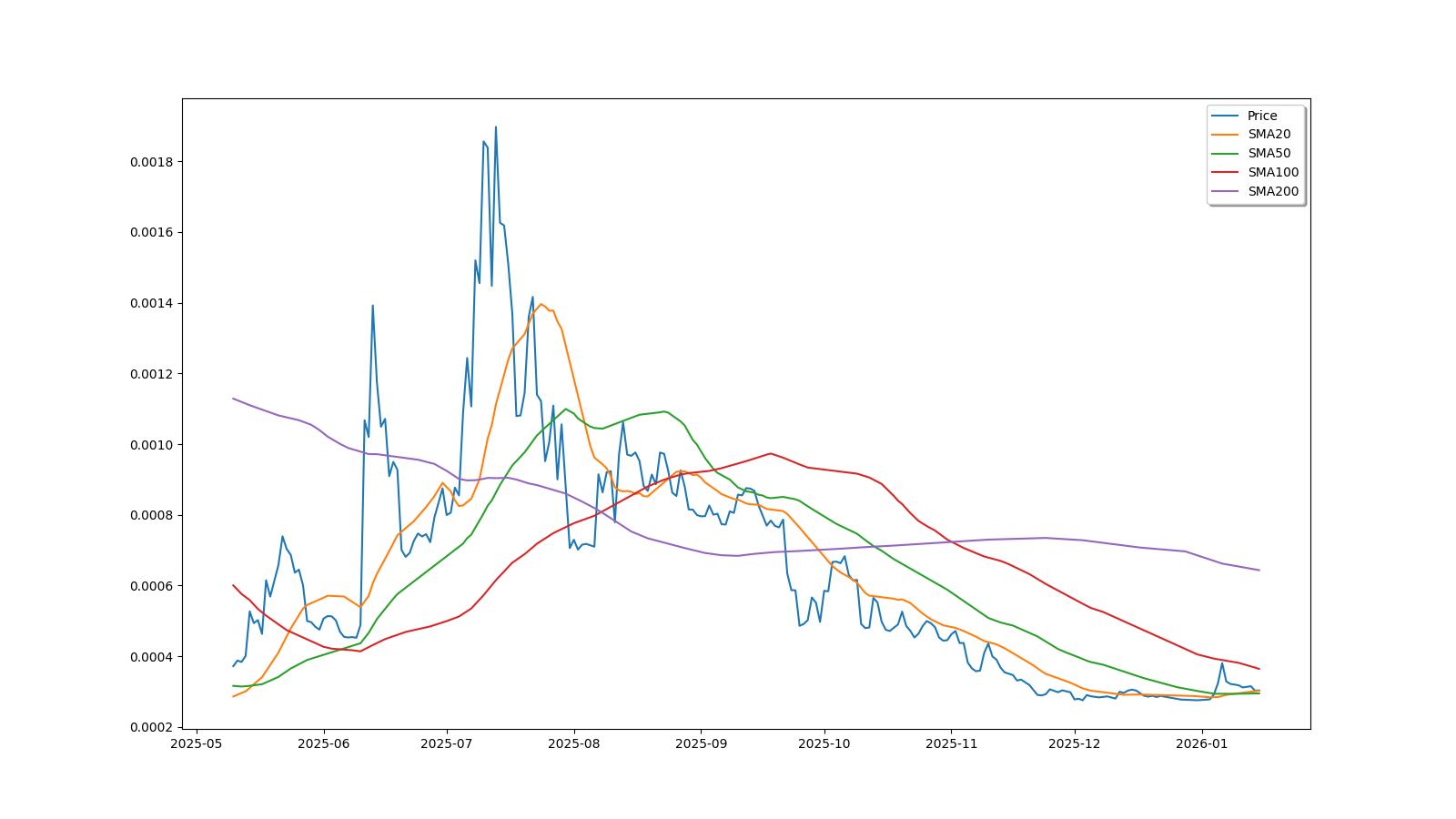 walter Simple Moving Averages