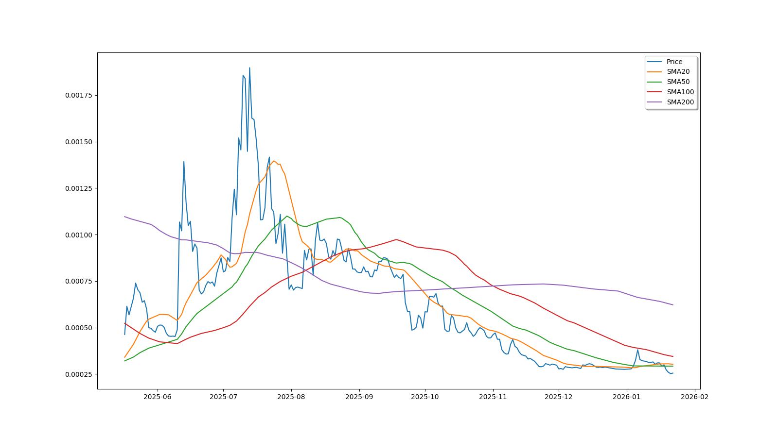 walter Simple Moving Averages