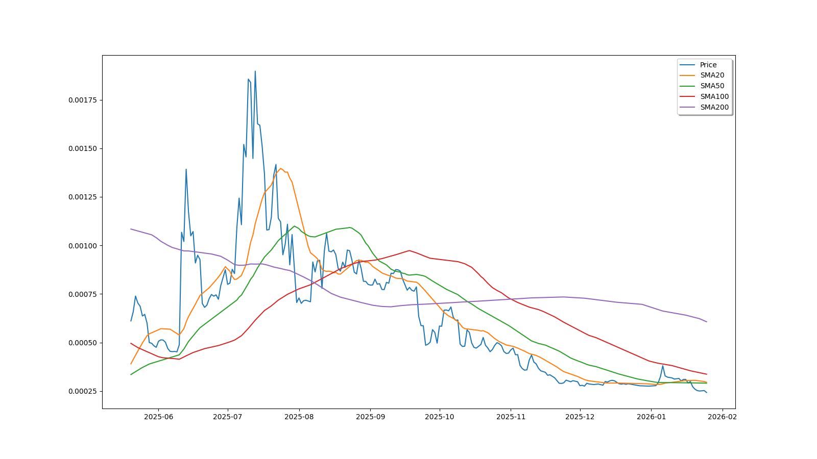 walter Simple Moving Averages