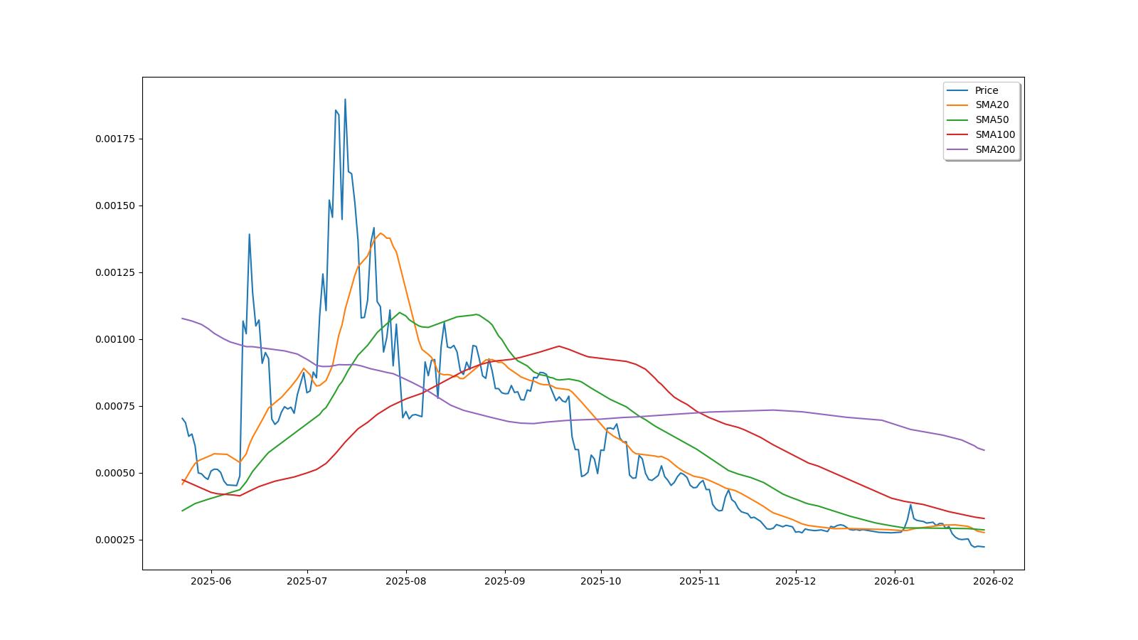 walter Simple Moving Averages