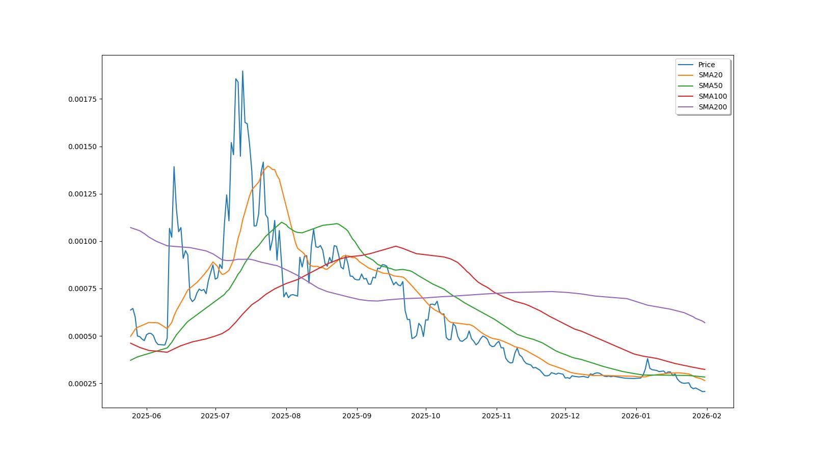 walter Simple Moving Averages